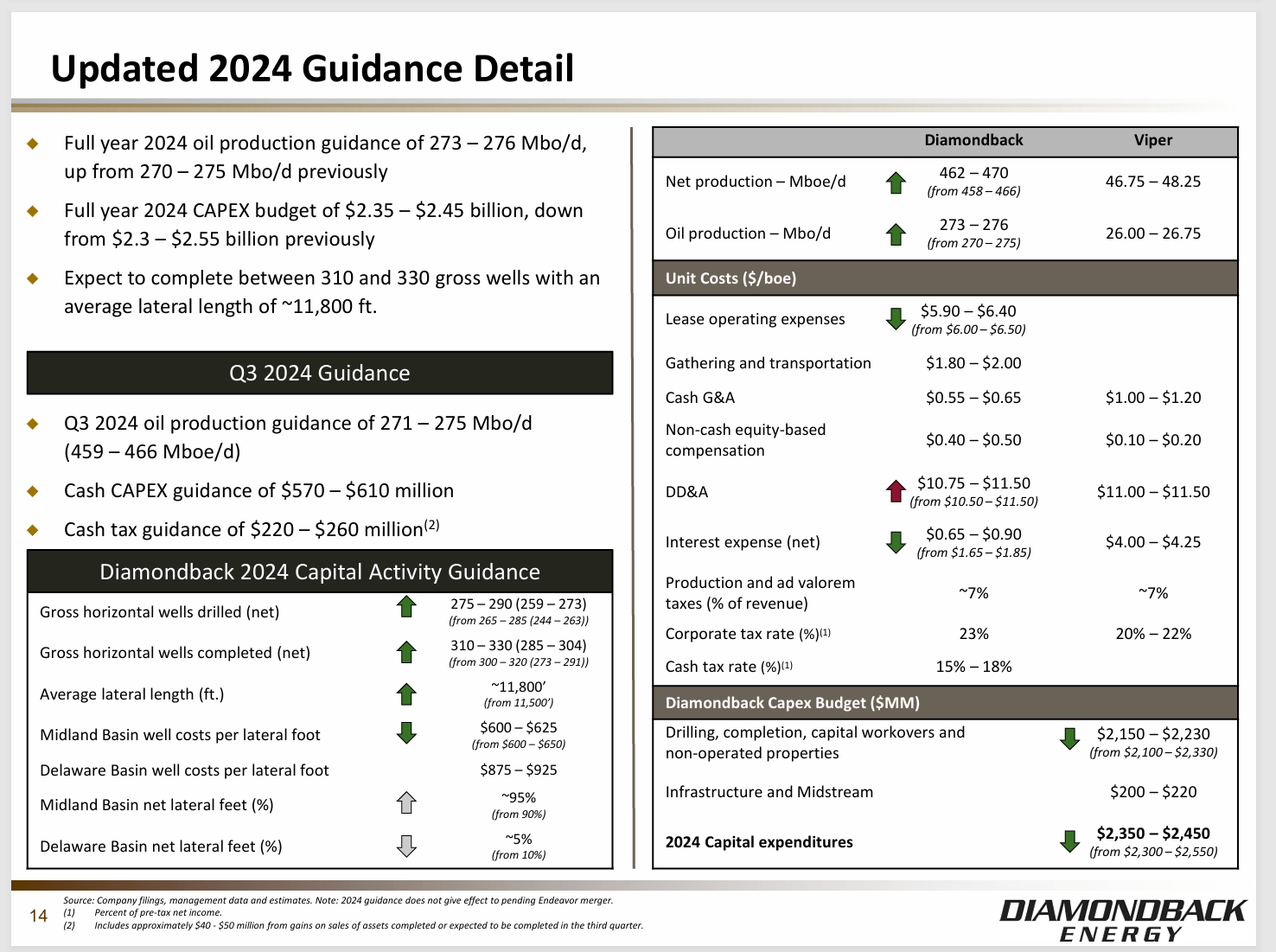 Diamondback Energy: Secondary Offering Confusion (NASDAQ:FANG ...