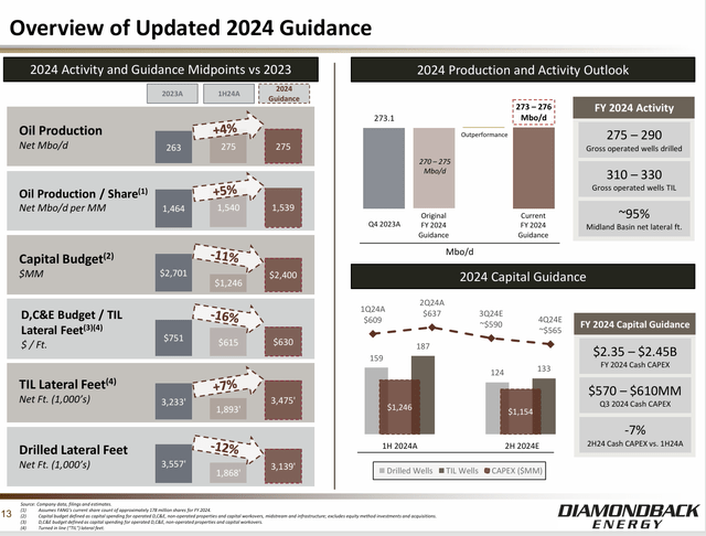 Diamondback Energy: Secondary Offering Confusion (NASDAQ:FANG ...