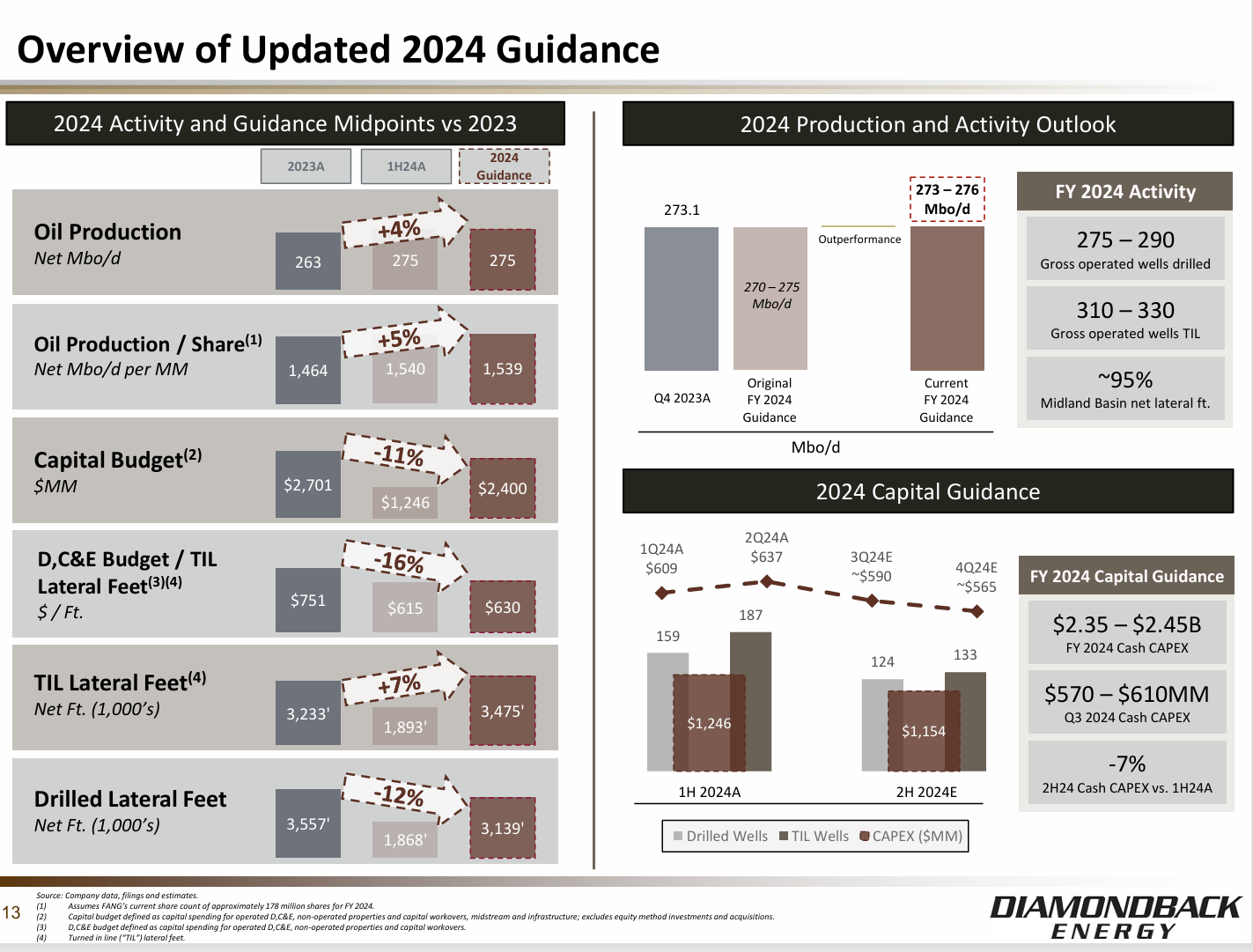 Diamondback Energy: Secondary Offering Confusion (NASDAQ:FANG ...