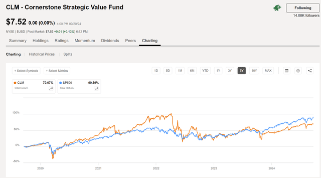 Buy Shares Of Cornerstone Strategic Value Fund, Reinvest For Income ...