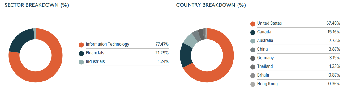 BKCH: Good Overall Blockchain Exposure (NASDAQ:BKCH) | Seeking Alpha