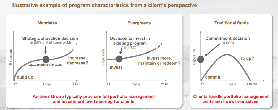 Partners Group: Private Equity Is Back (OTCMKTS:PGPHF) | Seeking Alpha