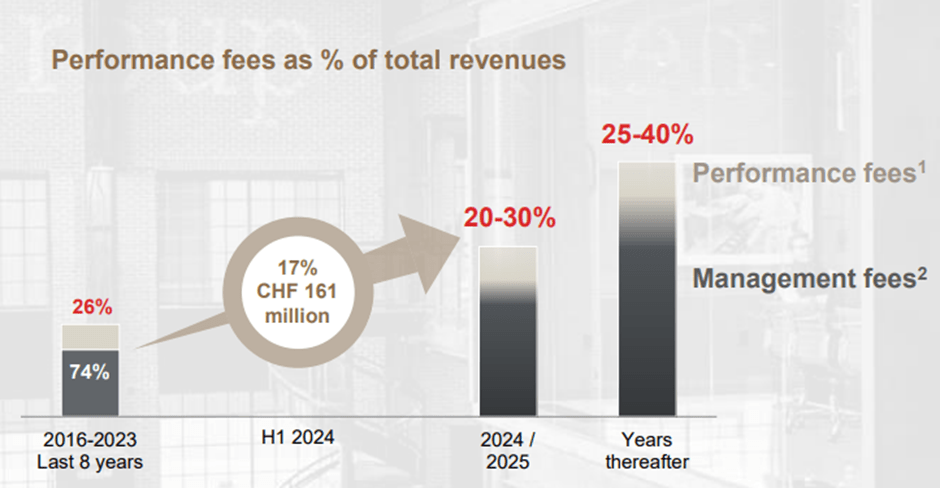 Partners Group: Private Equity Is Back (OTCMKTS:PGPHF) | Seeking Alpha