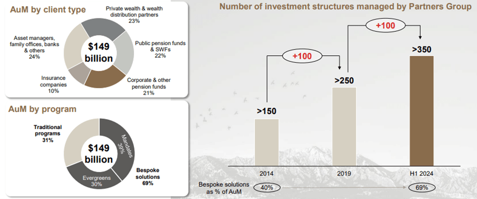 Partners Group: Private Equity Is Back (OTCMKTS:PGPHF) | Seeking Alpha