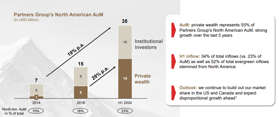 Partners Group: Private Equity Is Back (OTCMKTS:PGPHF) | Seeking Alpha
