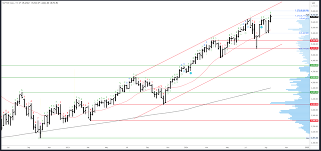 S&P 500: Beware The Failed Break, Week Starting September 23 (Technical ...
