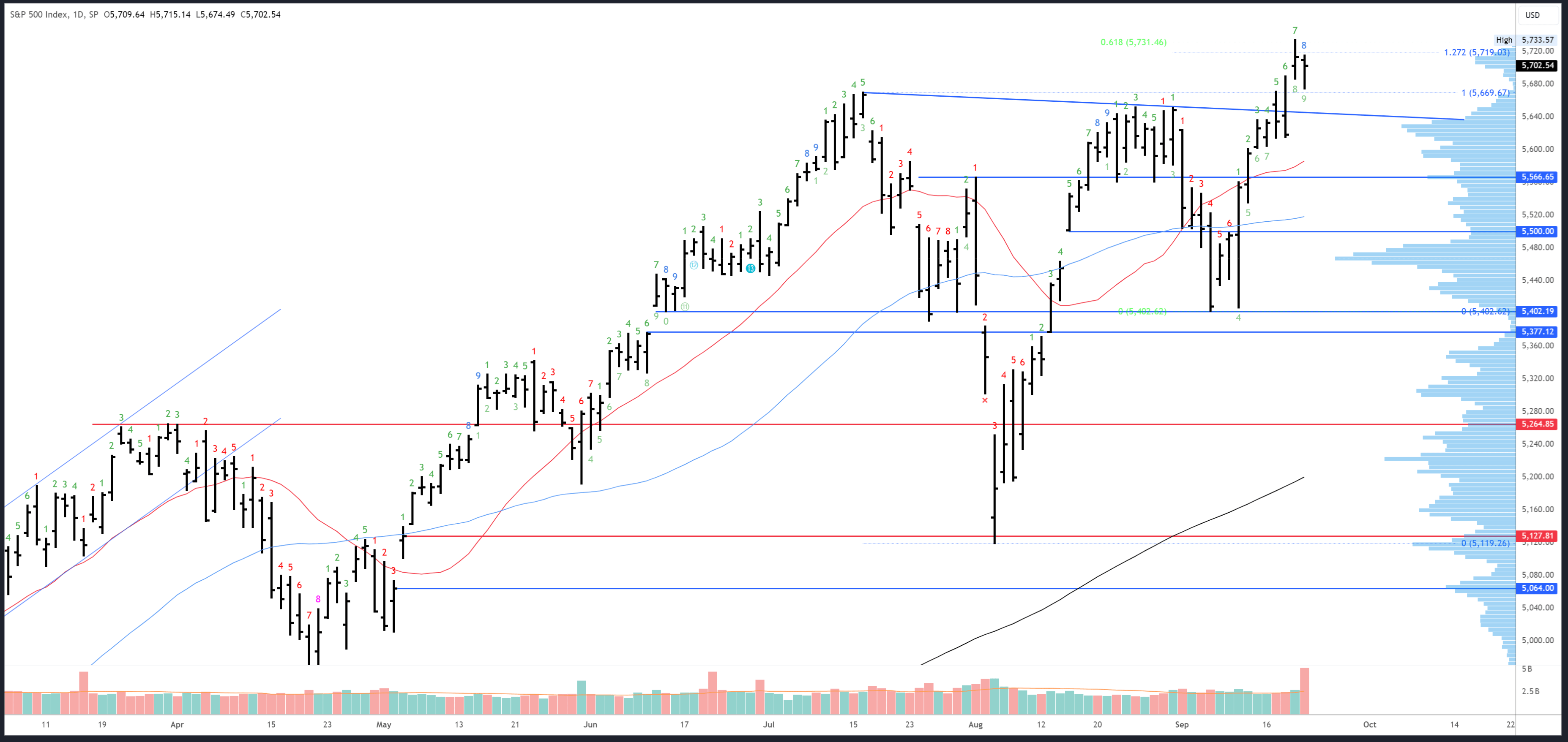 S&P 500: Beware The Failed Break, Week Starting September 23 (Technical ...