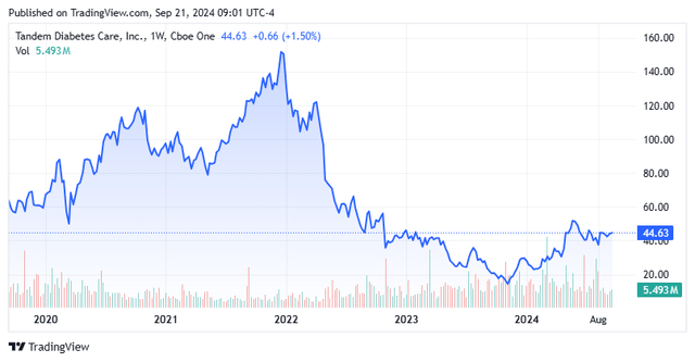 Embecta Corp.: Navigating Through A Changing Landscape (NASDAQ:EMBC ...