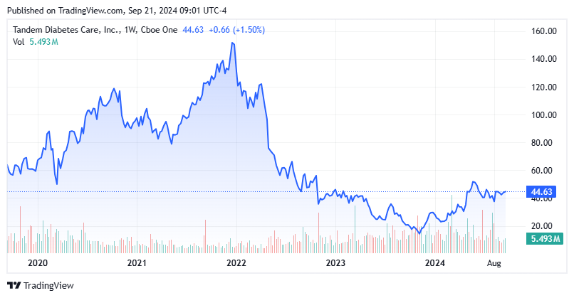 Embecta Corp.: Navigating Through A Changing Landscape (NASDAQ:EMBC ...