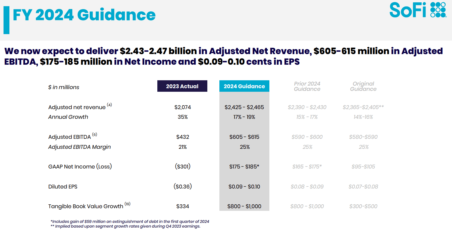 SoFi Technologies Is Undervalued And Poised To Soar (SOFI) | Seeking Alpha