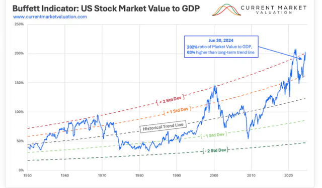 SPY: 5 Charts Show How Overvalued The Market Has Become (NYSEARCA:SPY ...