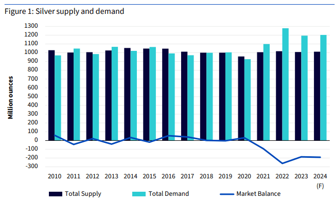 Rising Demand, Tight Supply - Silver's Long-Term Potential | Seeking Alpha