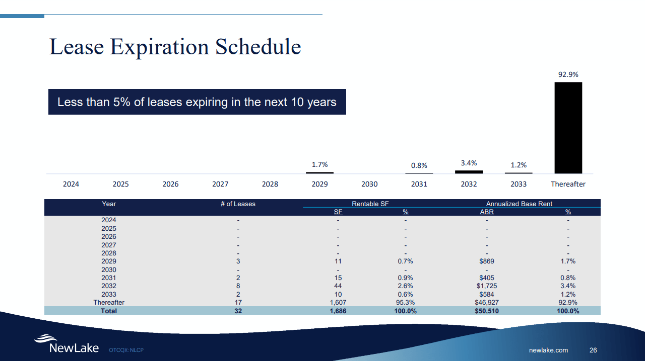 NewLake Capital: Buying This Strong Growth And High-Dividend Stock ...