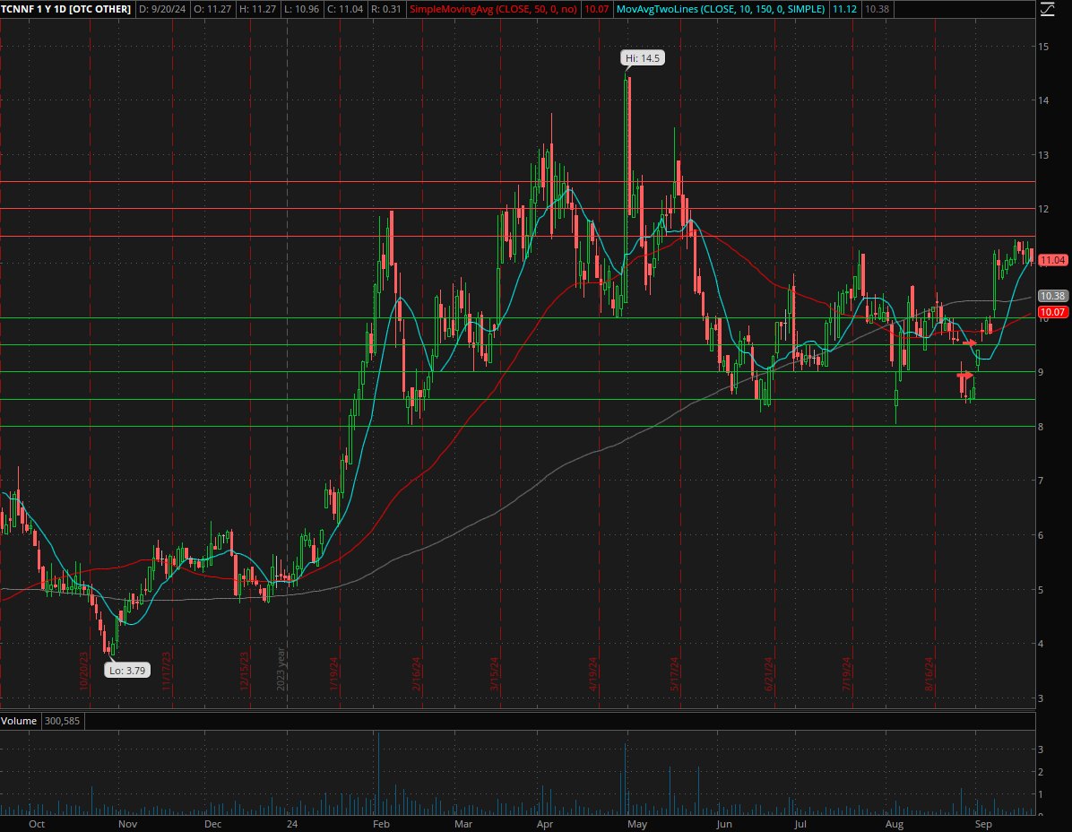 Trulieve Is Not A Good Cannabis Stock To Own (OTCMKTS:TCNNF) | Seeking ...
