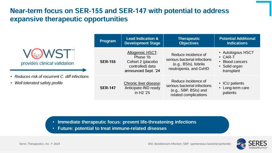 Seres Therapeutics’ Strategic Sale Of VOWST Warrants A Rating Upgrade ...