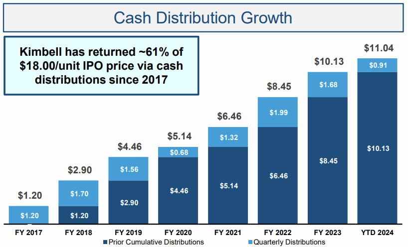 9% Yield At $70 WTI - The Power Of Kimbell Royalty Partners (NYSE:KRP ...