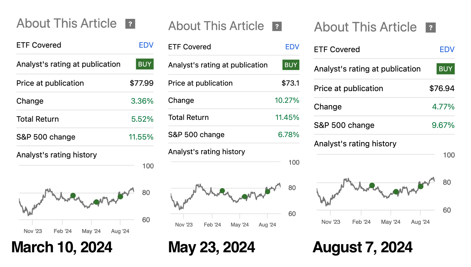 EDV ETF: Another Great Opportunity To Buy | Seeking Alpha