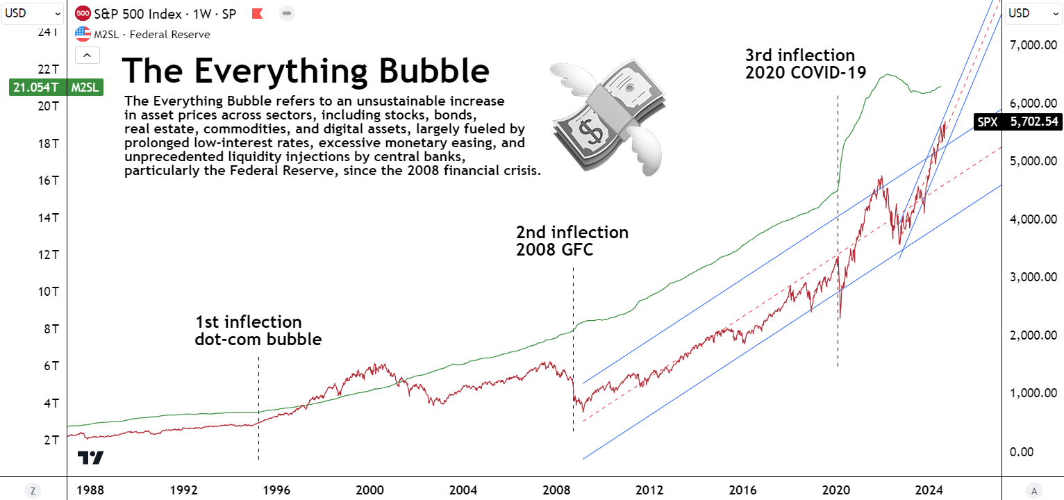 S&P 500 Bullish: Everything Bubble Melt Up (SPX) | Seeking Alpha
