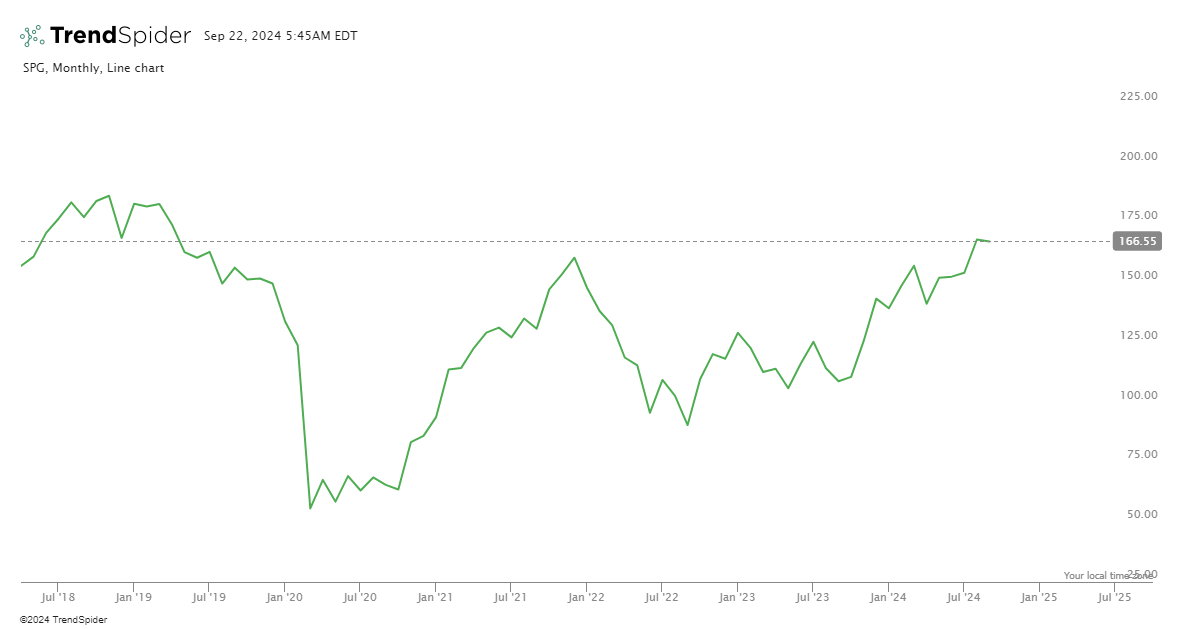 Simon Property Group (SPG) Stock: Cheap Dividend Growth | Seeking Alpha