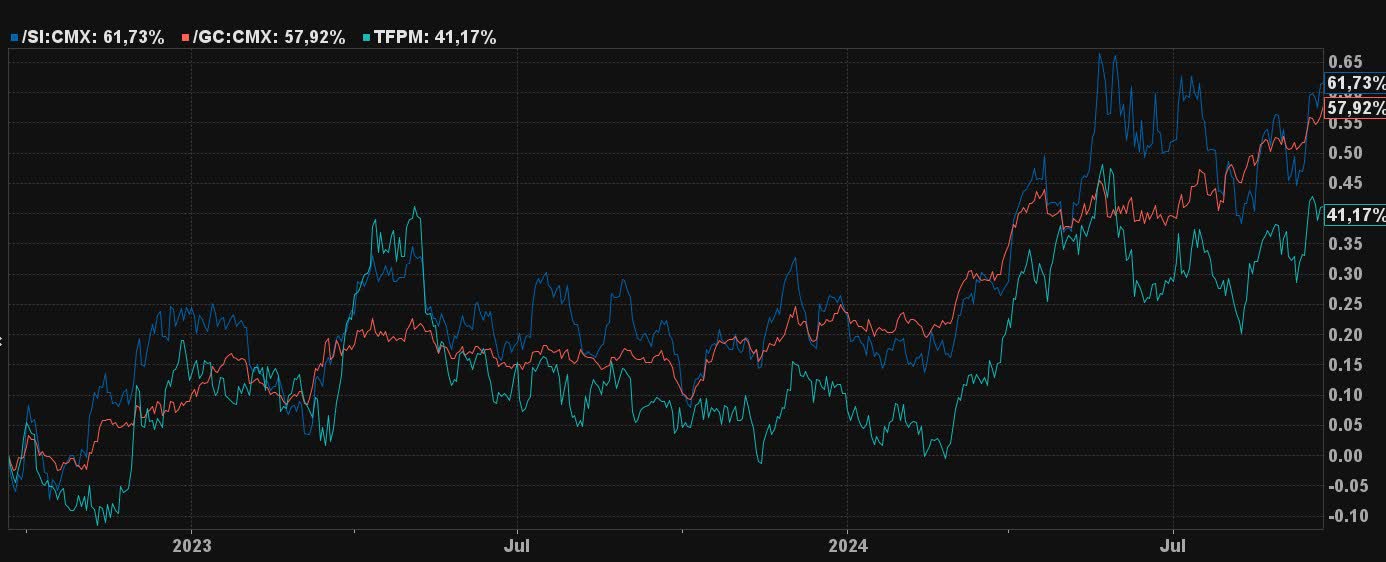 Triple Flag: Good Silver Exposure In The Royalty And Streaming Business ...
