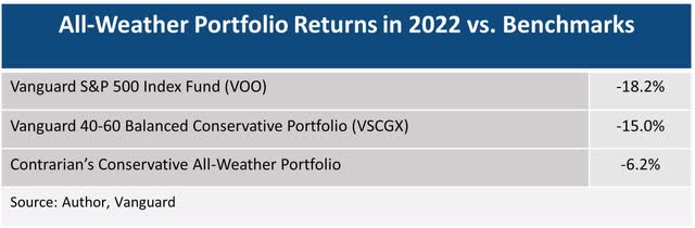 My Conservative All-Weather Portfolio Is Up 9%, But Storms Loom ...