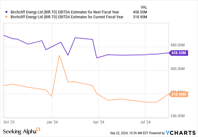 Birchcliff Energy: 2025 Better Be A Big Year (BIR:CA) | Seeking Alpha