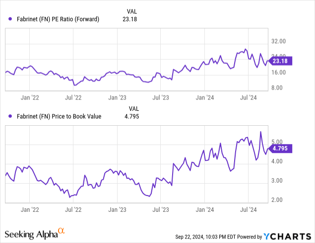 Fabrinet: Attractive Growth But Stock Is Richly Priced (NYSE:FN ...