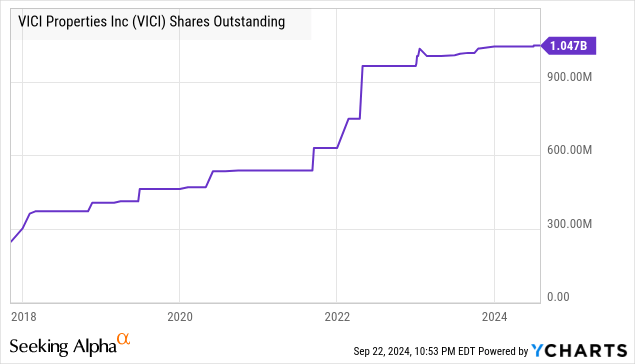 The House Always Wins, So Own The House: VICI Properties (NYSE:VICI) | Seeking Alpha