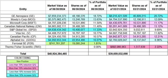 Tracking Chris Hohn’s TCI Fund Management 13F Portfolio – Q2 2024 ...