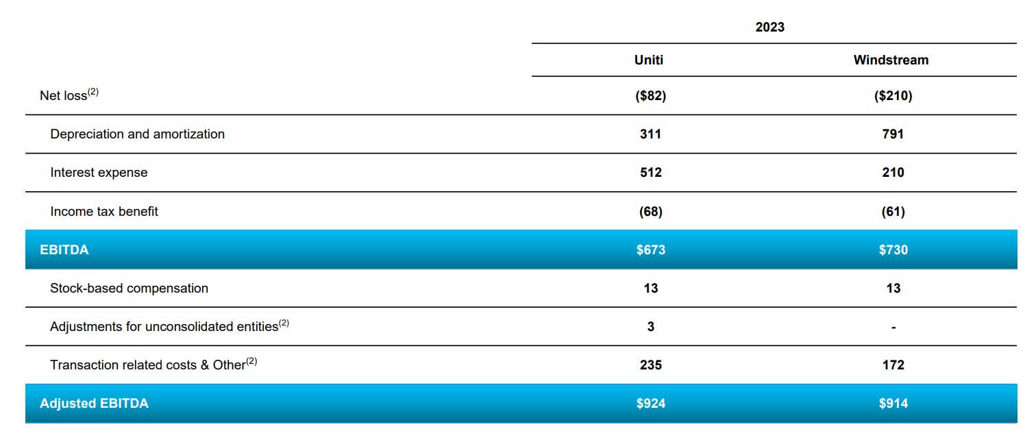 Uniti Group: The Dividend Is Threatened By The Windstream Merger ...