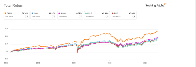 FALN: Sorting The Best Of The Junk (NASDAQ:FALN) | Seeking Alpha