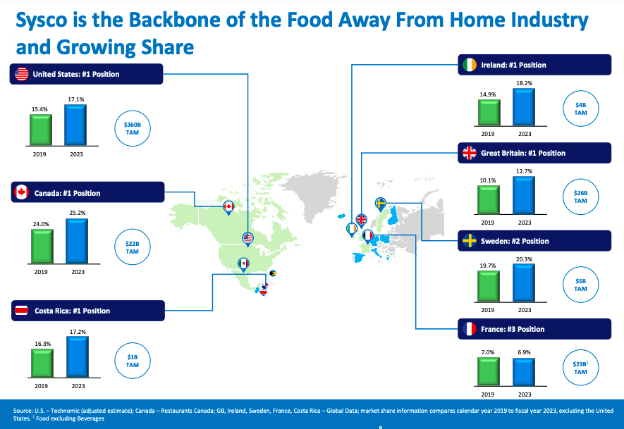 Sysco: Consistent Payouts, But Don’t Expect A Feast Of Growth (NYSE:SYY ...