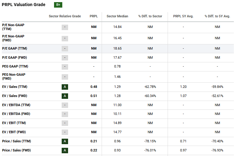 Purple Innovation (PRPL) Stock: Uncertainty Remains | Seeking Alpha