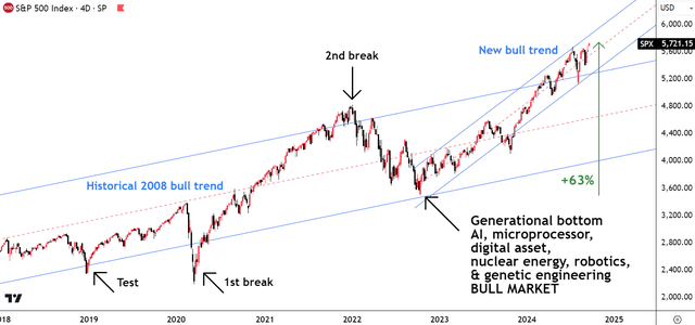 S&P 500 Bullish: Everything Bubble Melt Up (SPX) | Seeking Alpha
