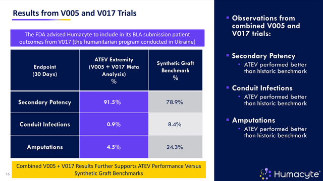 Humacyte: Navigating The FDA Uncertainty And ATEV’s Potential (NASDAQ ...