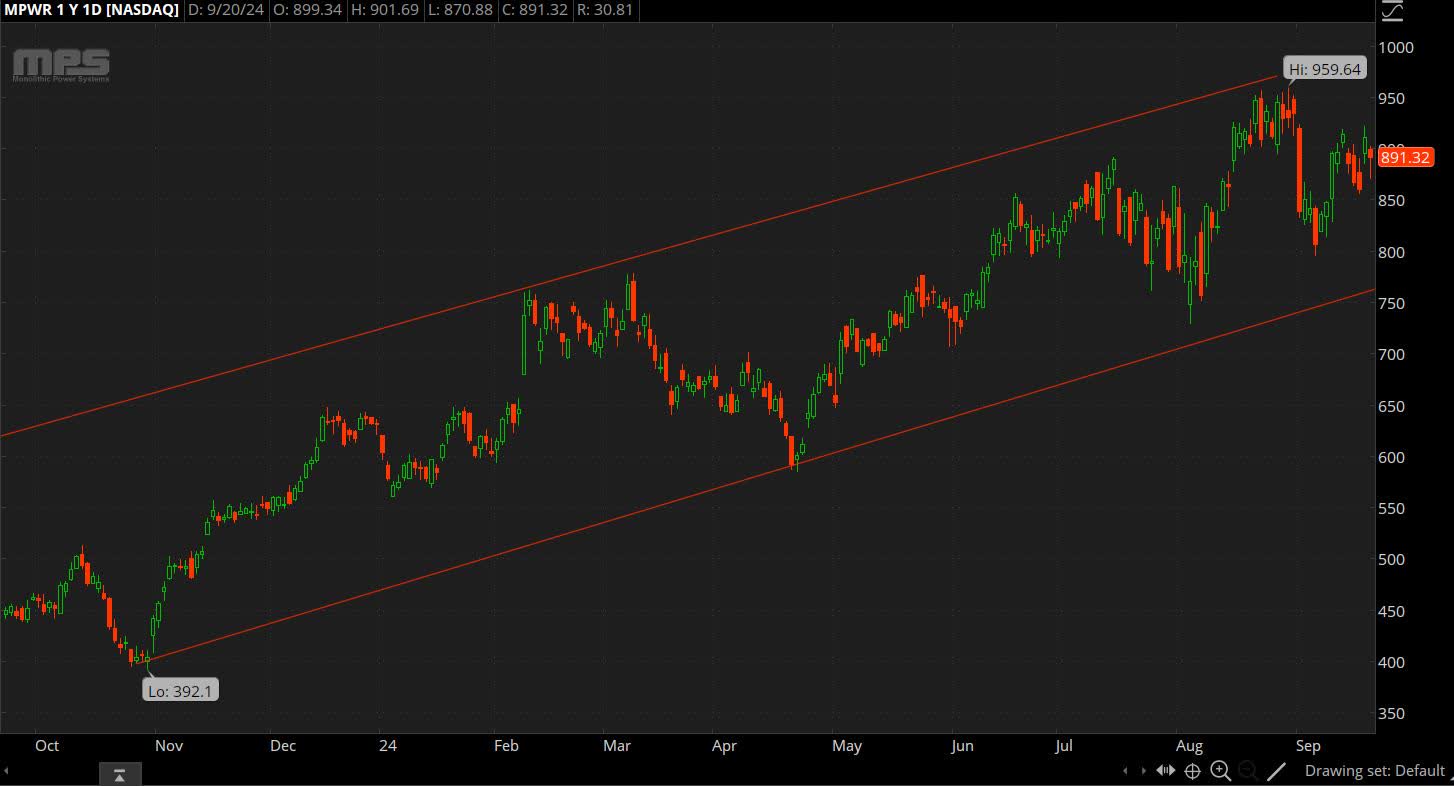 Monolithic Power Systems: Good Things Come At A Price (NASDAQ:MPWR ...
