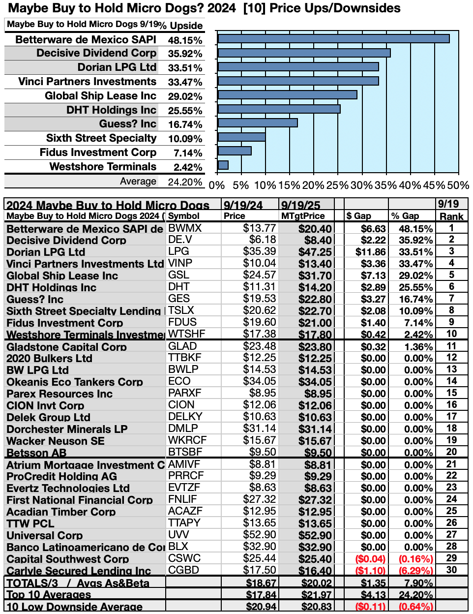 A September Look At 52 Possible Buy&Hold Stocks: Micro/Small Caps ...