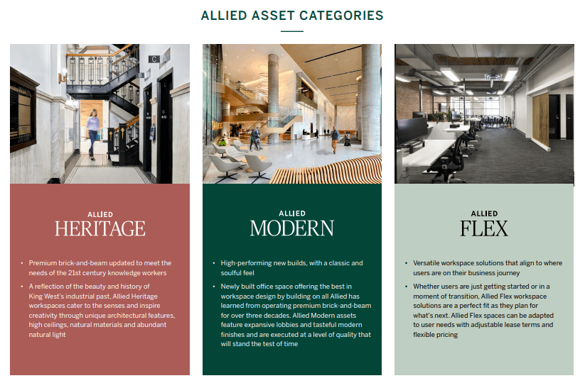 Allied Properties: This 9%+ Yield Continues To Be Safe (TSX:AP.UN:CA ...