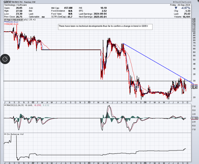 GDEV Inc.: Hero Wars Franchise Continuing To Lead The Line (NASDAQ:GDEV ...