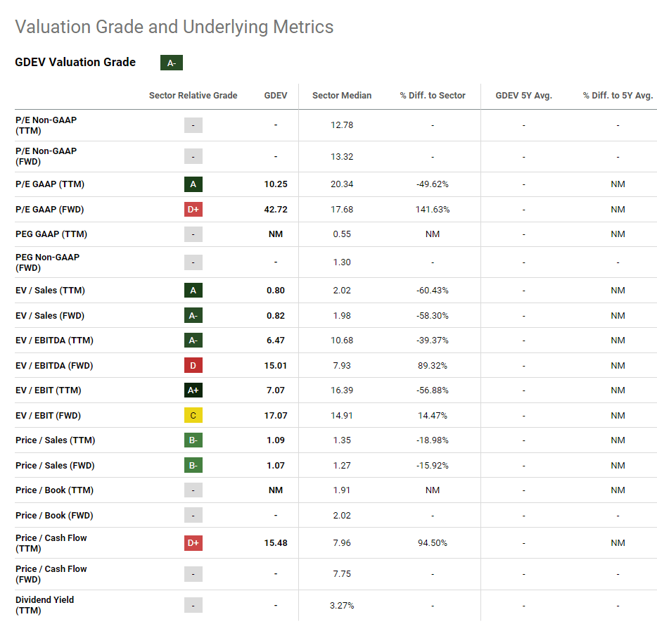 GDEV Inc.: Hero Wars Franchise Continuing To Lead The Line (NASDAQ:GDEV ...