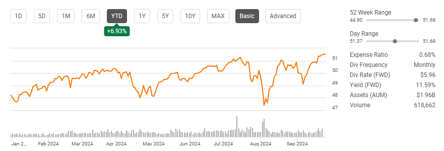 SPYI Is Generating An 11.59% Yield And Upside That Can Continue ...