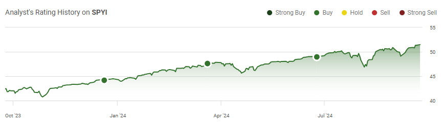 SPYI Is Generating An 11.59% Yield And Upside That Can Continue ...