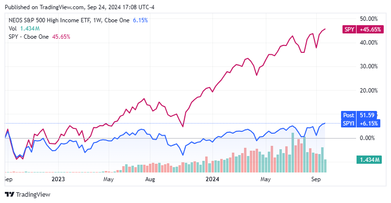SPYI Is Generating An 11.59% Yield And Upside That Can Continue ...