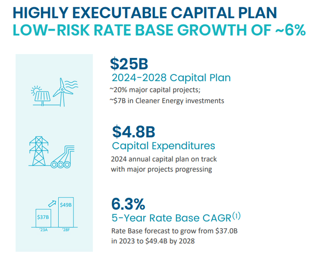 Fortis: Preferreds Better Setup Than Common Shares For Higher Rates ...