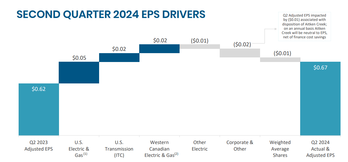 Fortis: Preferreds Better Setup Than Common Shares For Higher Rates ...