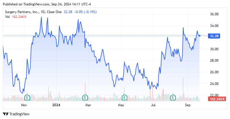 Surgery Partners: Buyout Rumors And Consistent Growth (NASDAQ:SGRY ...