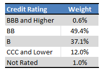 SPHY: Simple, Strong High-Yield Bond ETF, 7.7% Yield (Juan De La Hoz ...