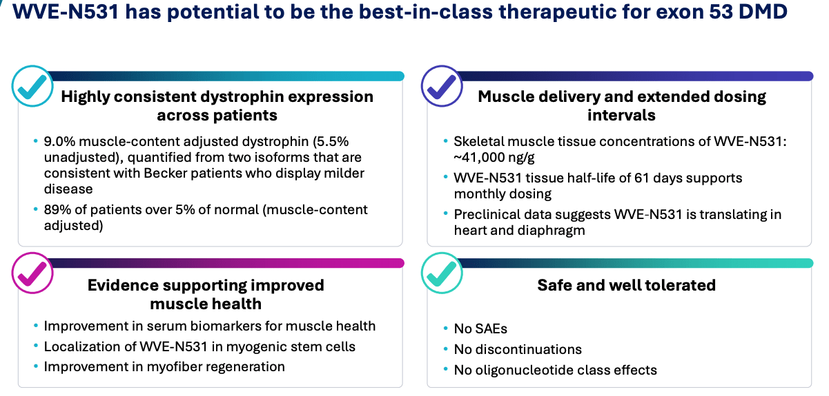 Wave Life Sciences: Spiking On Strong DMD Data, But Not Fully De-Risked ...