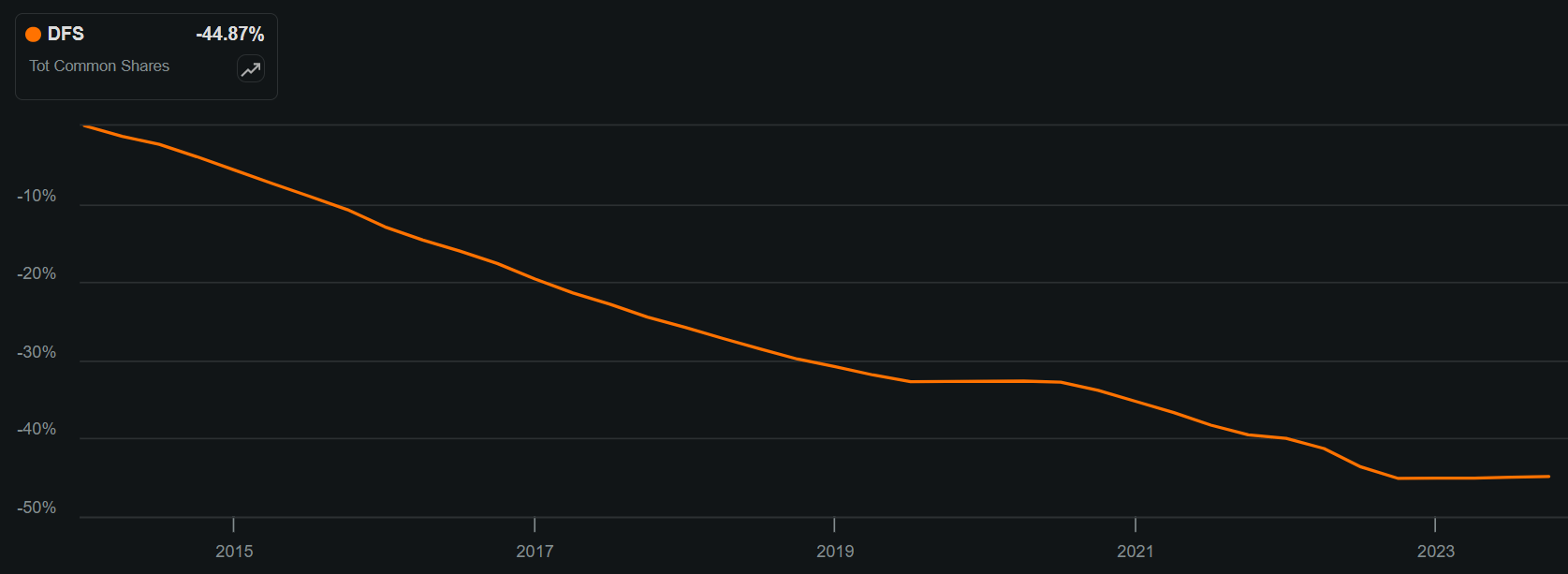 Discover Financial: A High-Return, Asset-Light Play With Big Growth ...