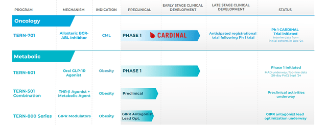 Terns Pharmaceuticals: Another Potential GLP-1 Entrant (NASDAQ:TERN ...